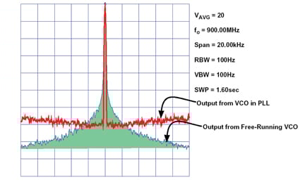 Converting Oscillator Phase Noise to Time Jitter | DigiKey